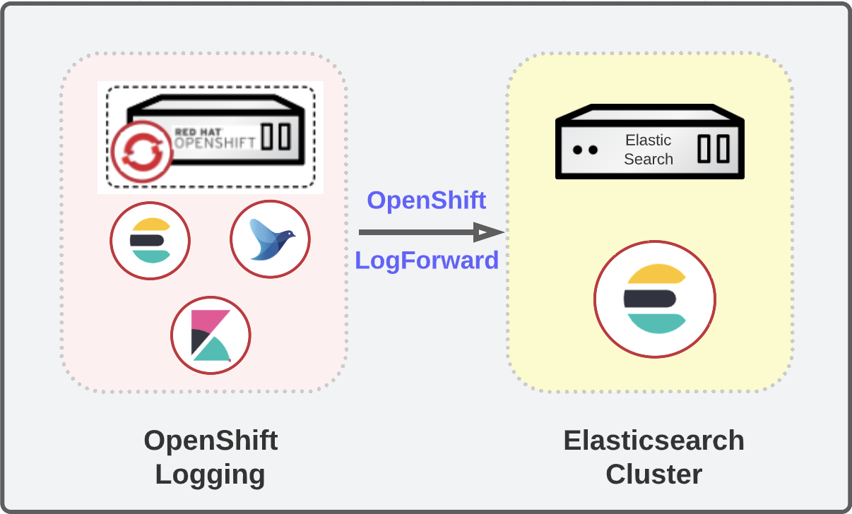 How To Copy Openshift Elasticsearch Data To An External Cluster